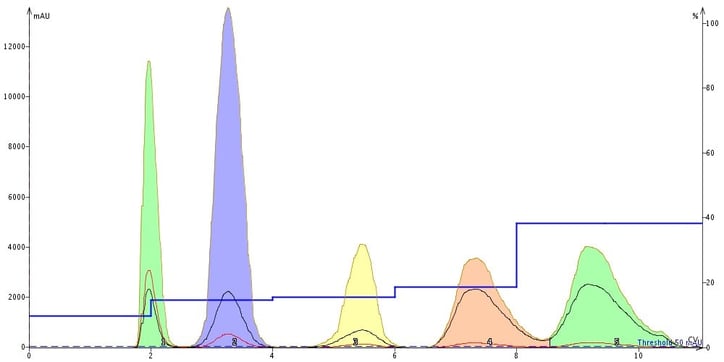 How to Choose Between Linear Gradients and Step Gradients for Flash Chromatography